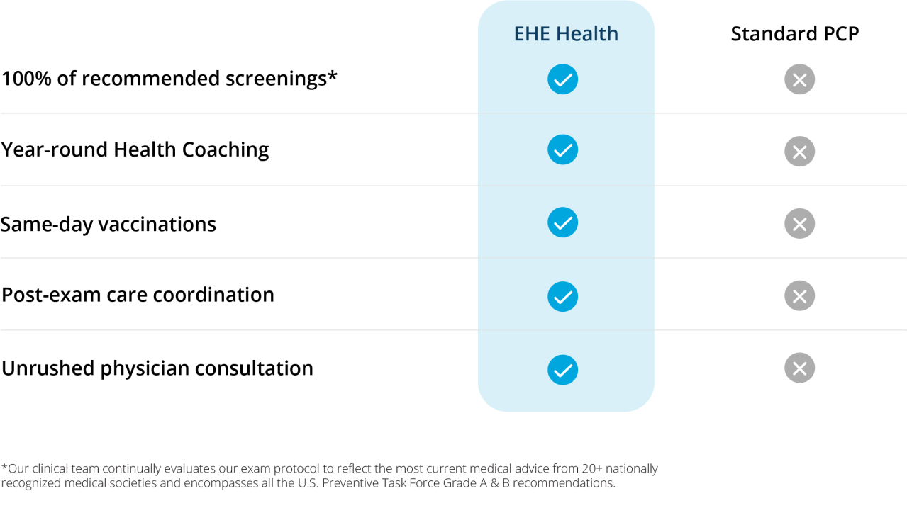 Schedule Your Pulse Physical Preventive Health Exam - EHE Health